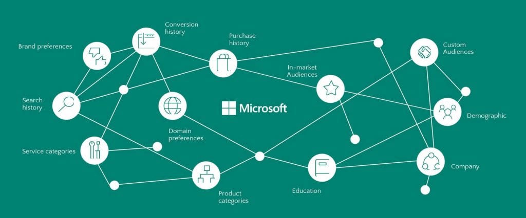 Microsoft Audience Network: A Quick Reference Guide