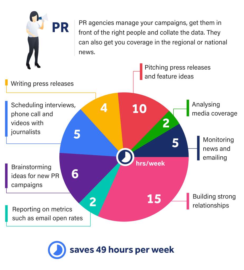 How Much Time Can You Save By Hiring An Agency?