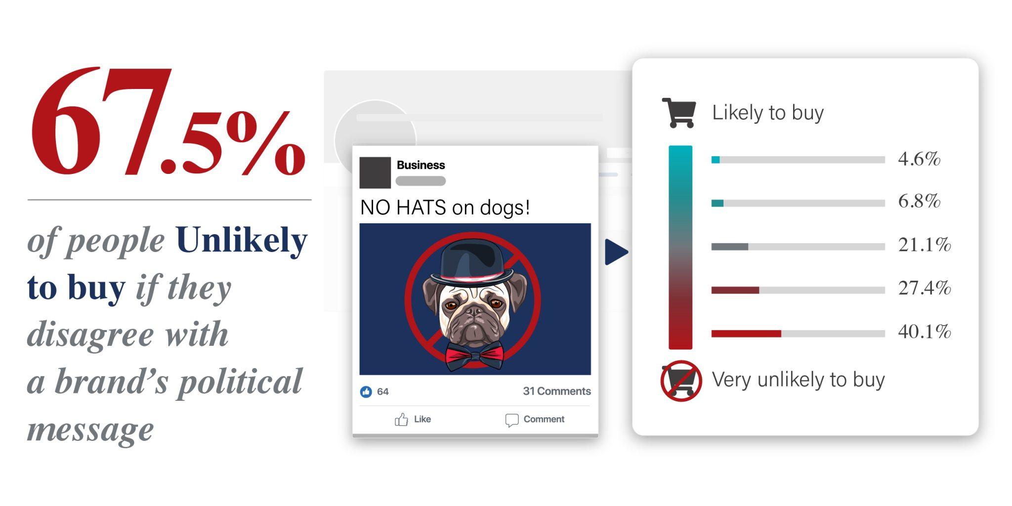 Customers Likely To Buy & Unfollow For Political Statements
