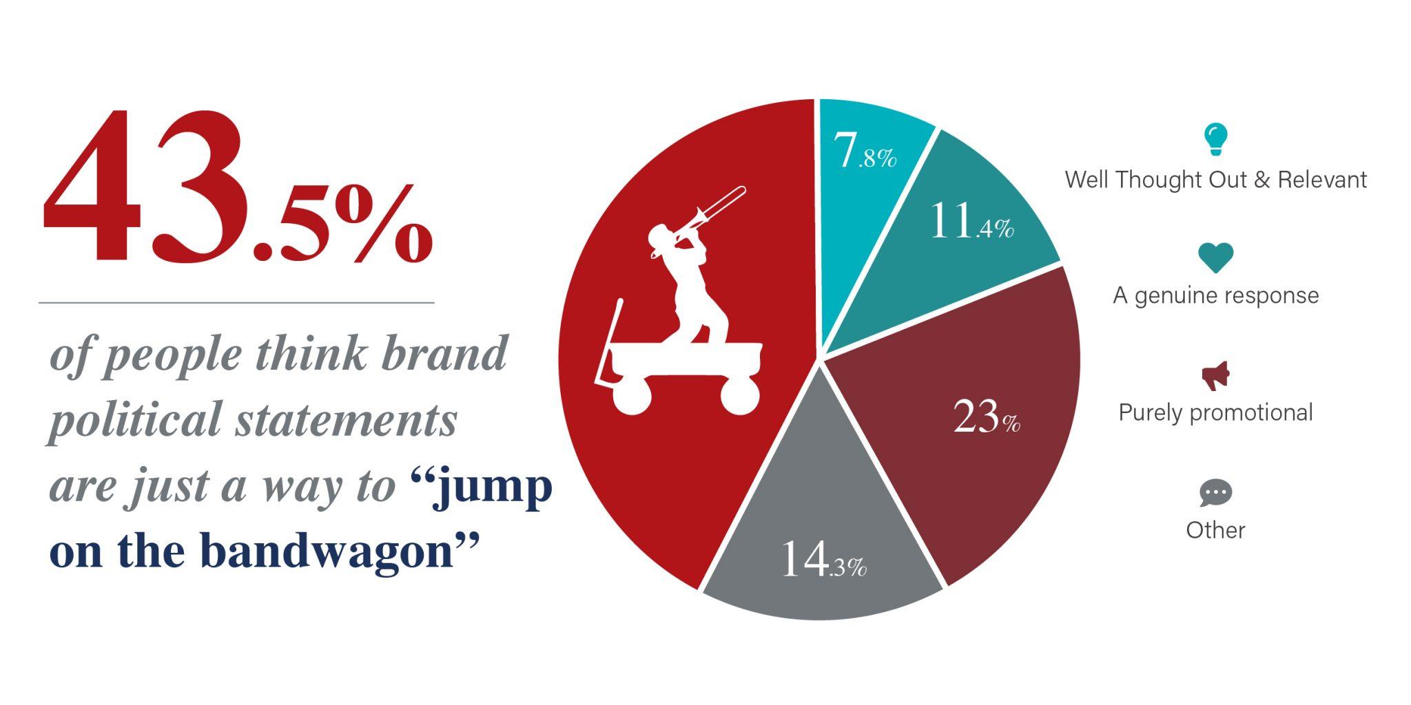 Customers Likely To Buy & Unfollow For Political Statements