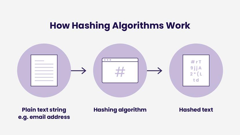 What Is Hashed Data And How Is It Used? | Adzooma