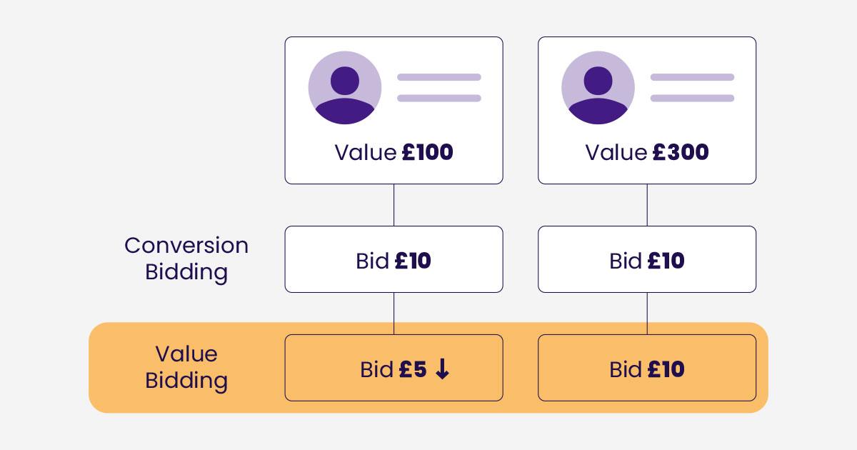 What is Value Based Bidding and how do you transition to it? – Adzooma