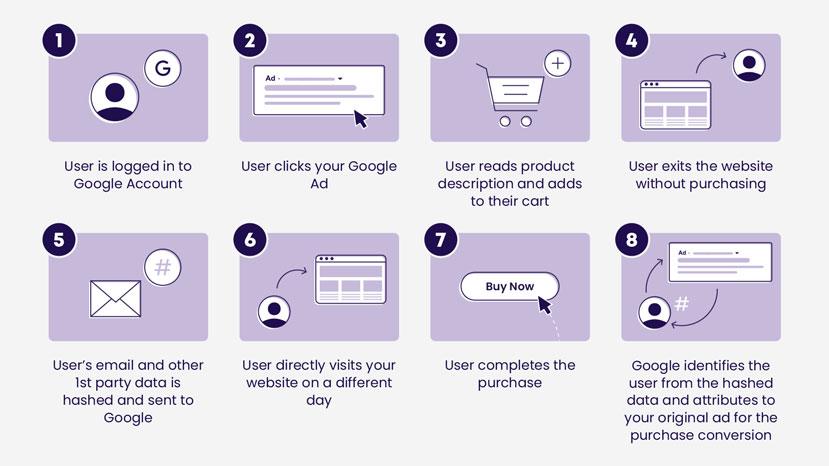What Is Hashed Data And How Is It Used? | Adzooma